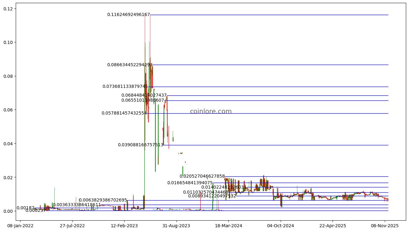 Rise Support and resistance levels