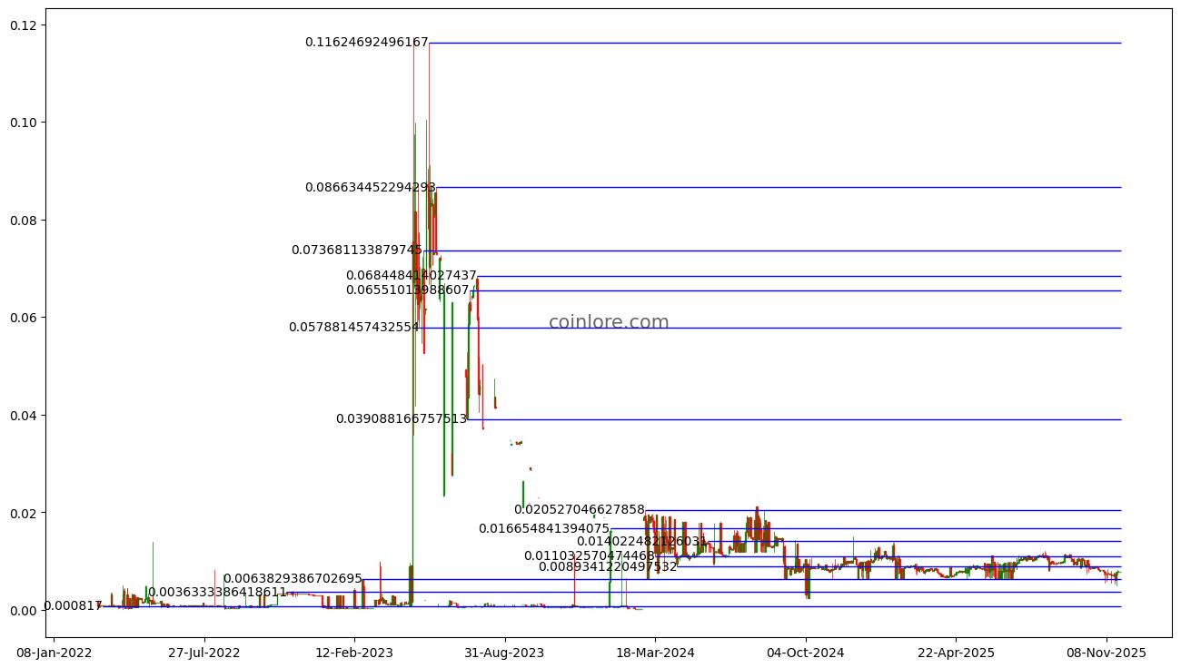 Rise Support and resistance levels