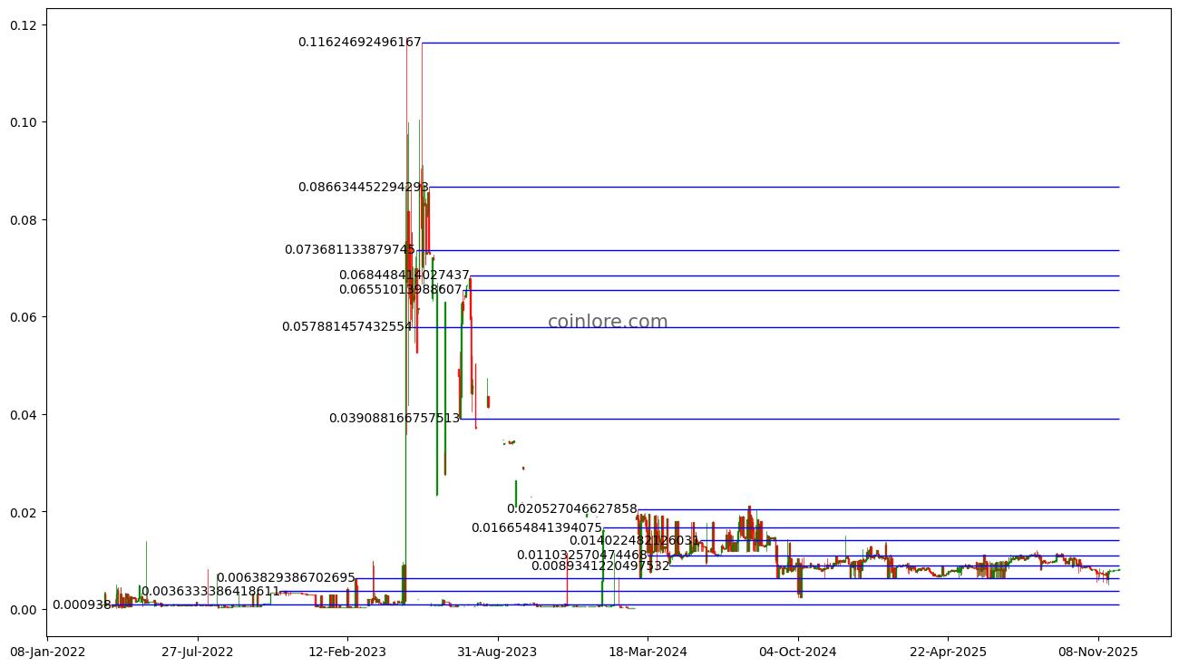 Rise Support and resistance levels