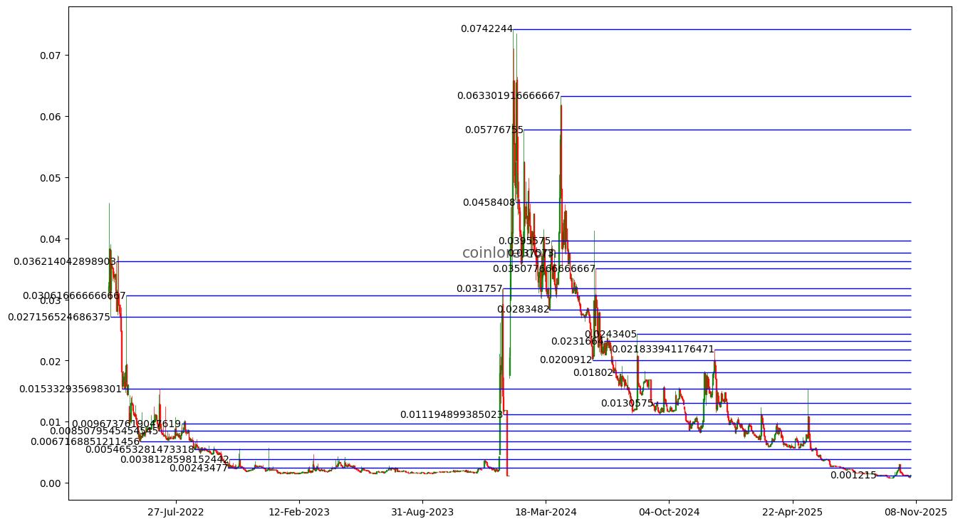 Niveles de soporte y de resistencia de Ritestream