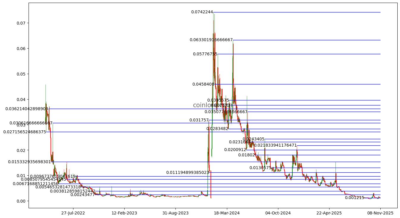 Ritestream Support and resistance levels