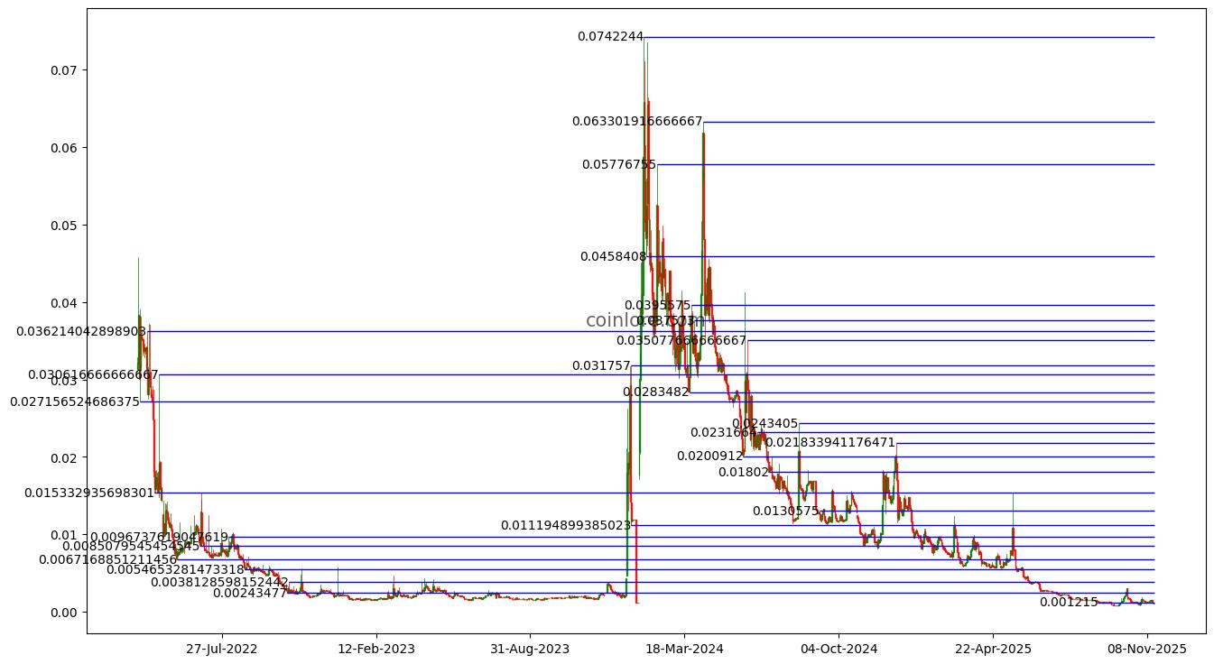 Ritestream Support and resistance levels