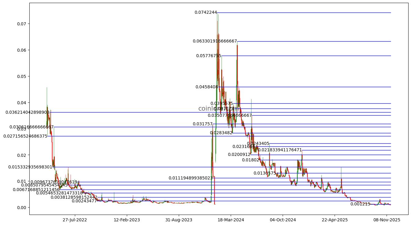 Ritestream Support and resistance levels