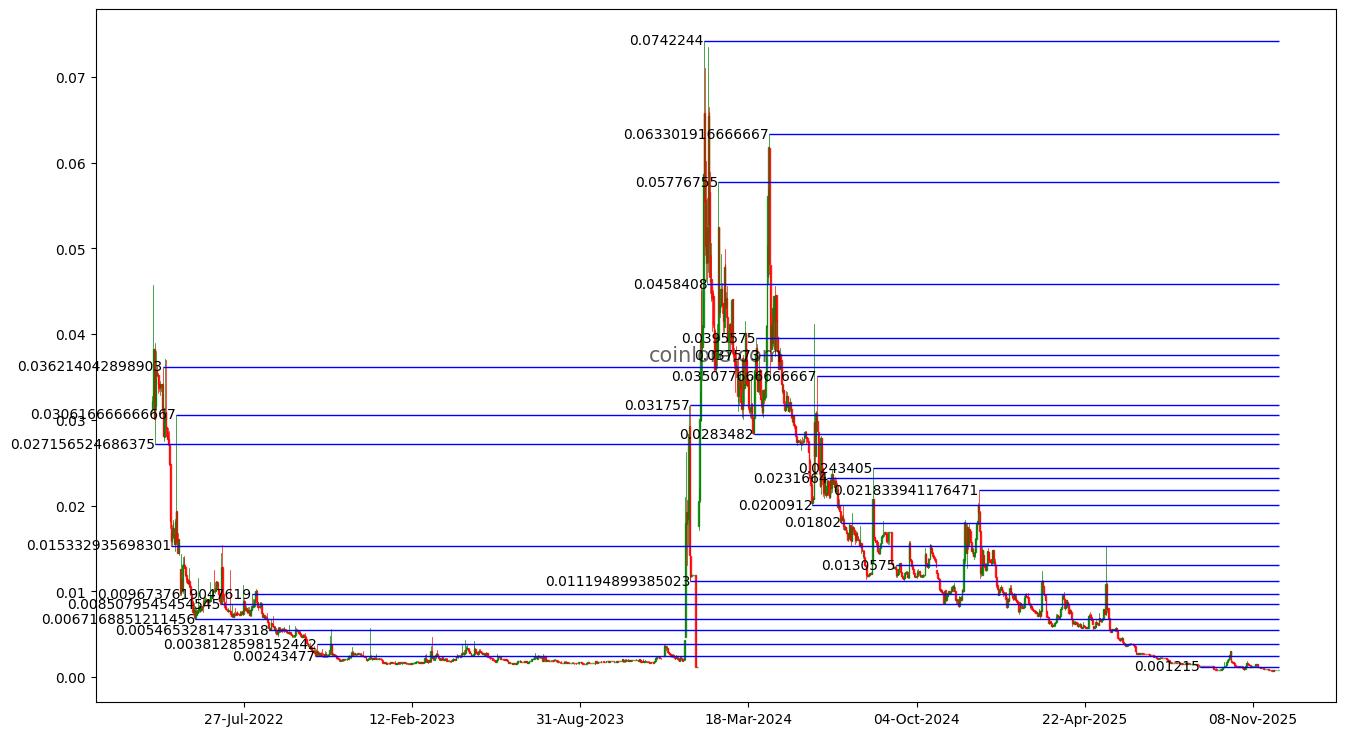 Ritestream Support and resistance levels