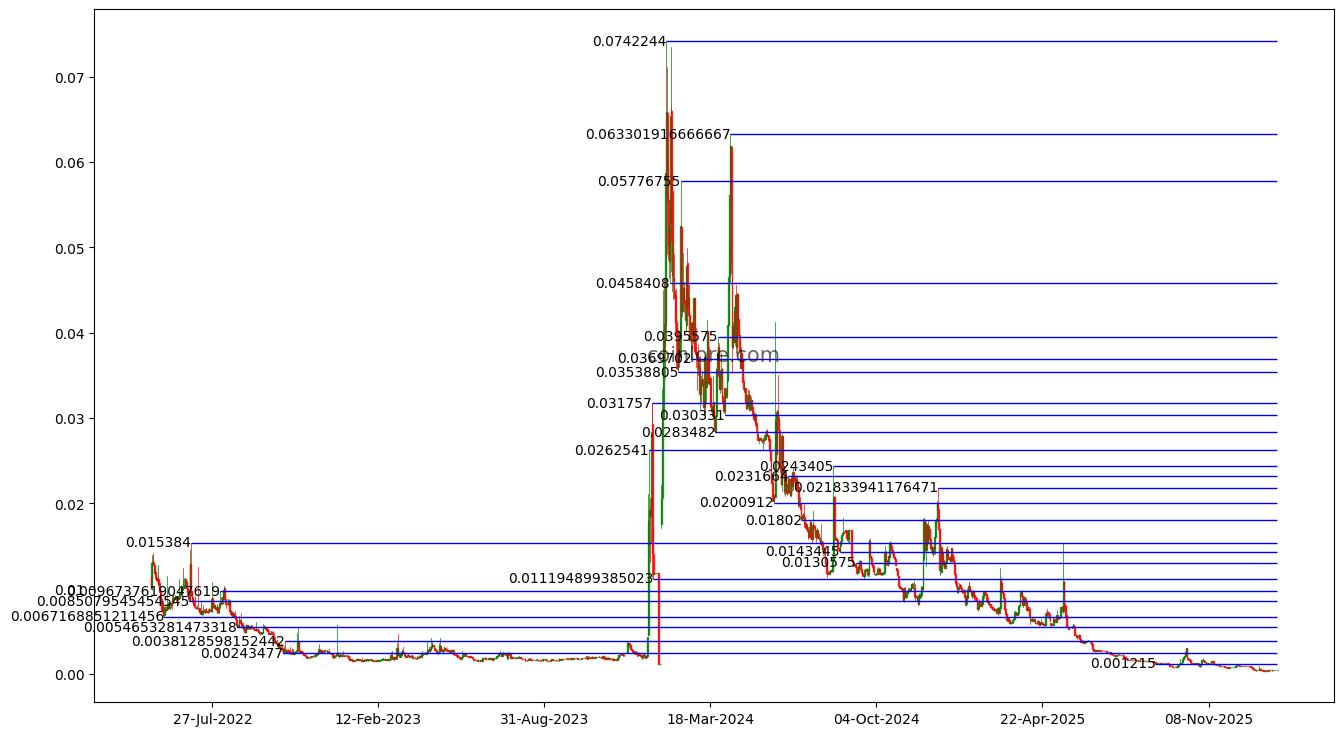 Ritestream Destek ve Direnç Seviyeleri