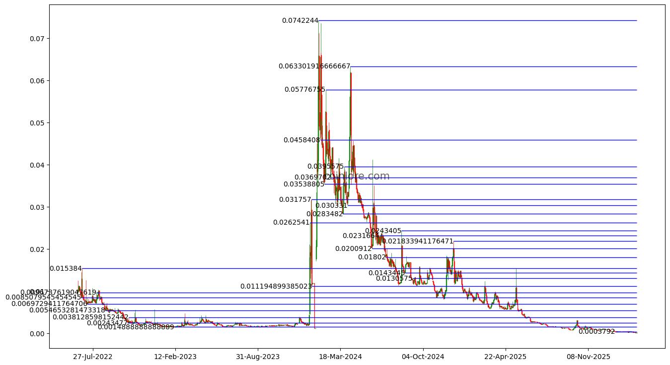 Ritestream уровни поддержки и сопротивления