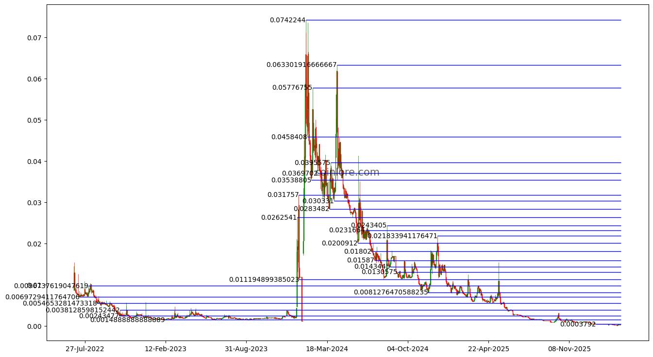 Niveles de soporte y de resistencia de Ritestream