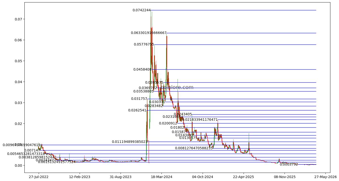 Ritestream уровни поддержки и сопротивления