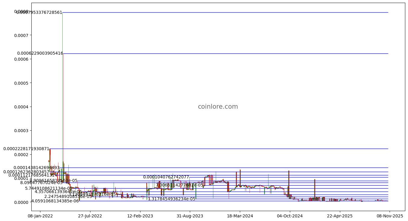 Rito Support- und Widerstandsniveaus