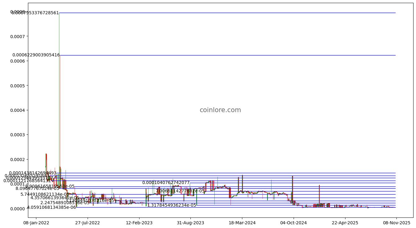 Rito Support and resistance levels