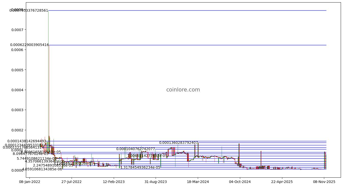 Rito Support and resistance levels