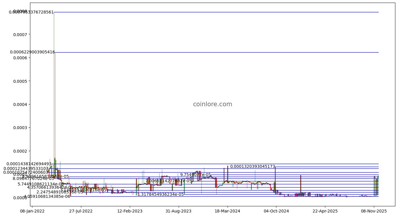 Rito Support and resistance levels