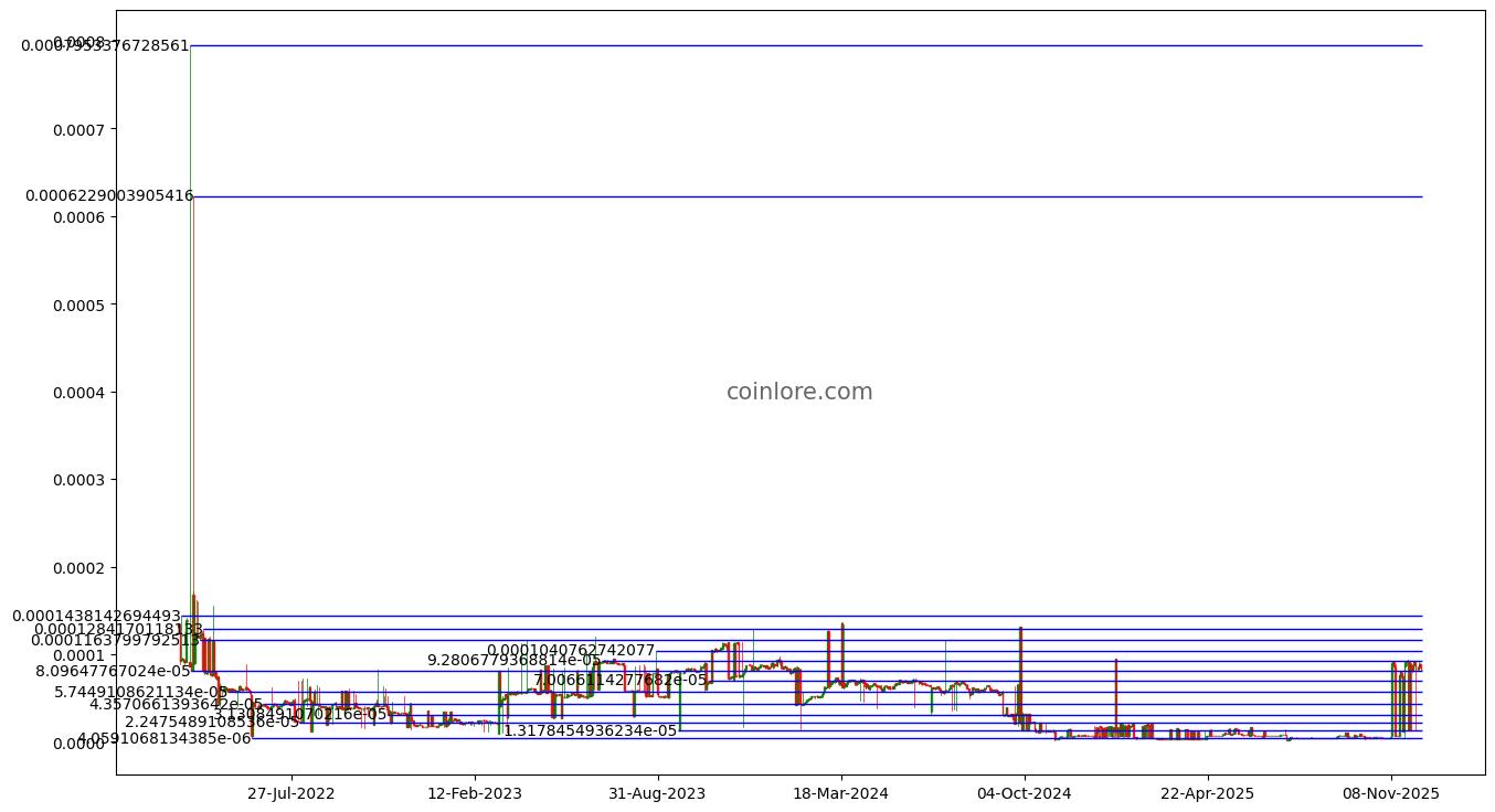 Rito Support and resistance levels