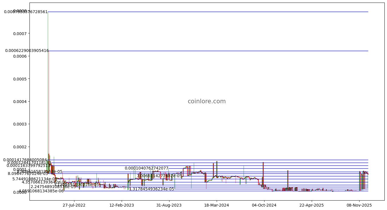 Rito уровни поддержки и сопротивления