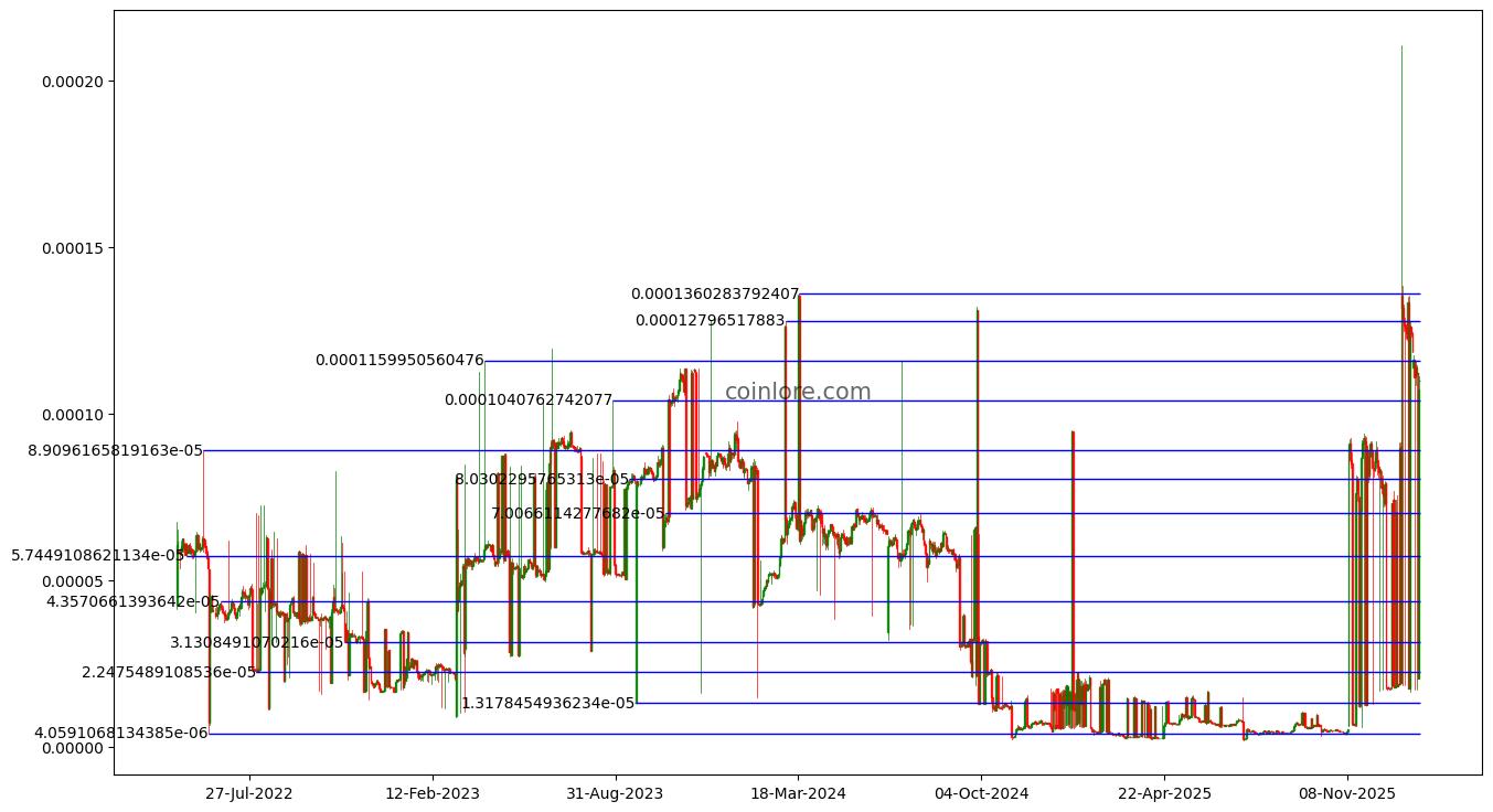 Rito уровни поддержки и сопротивления