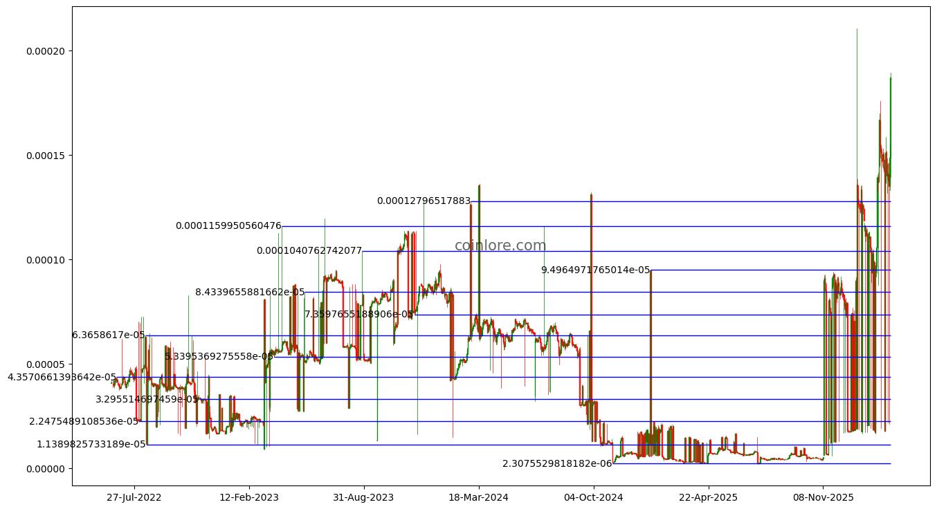 Rito уровни поддержки и сопротивления