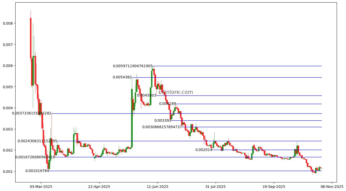 Rivalz Network Support and resistance levels