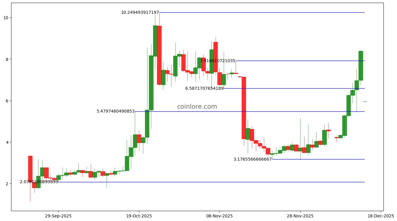 River Support and resistance levels