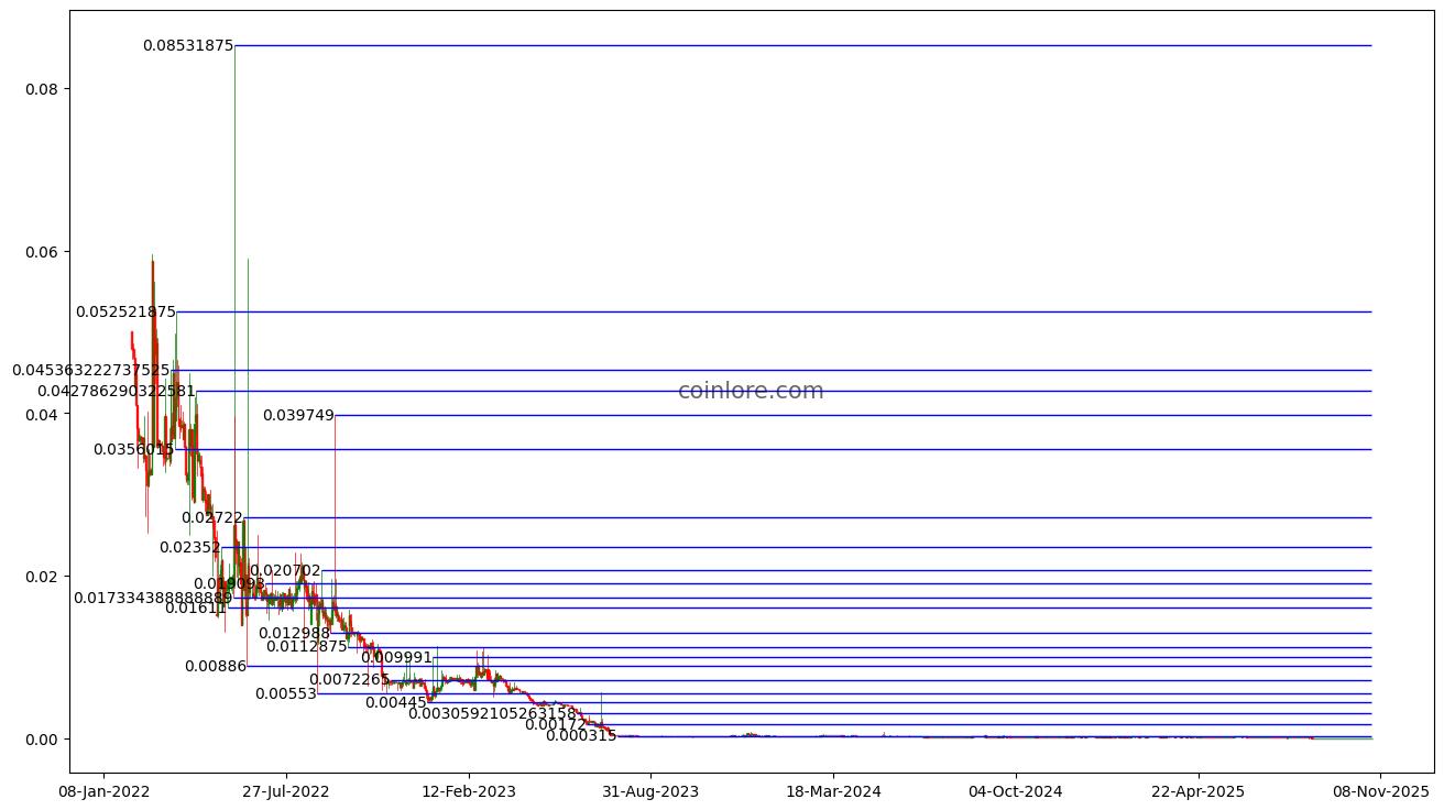 Rizon Support and resistance levels