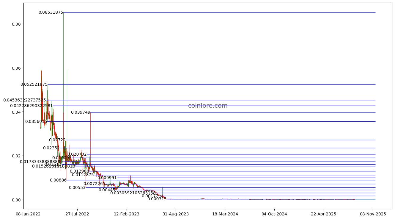 Rizon Support and resistance levels
