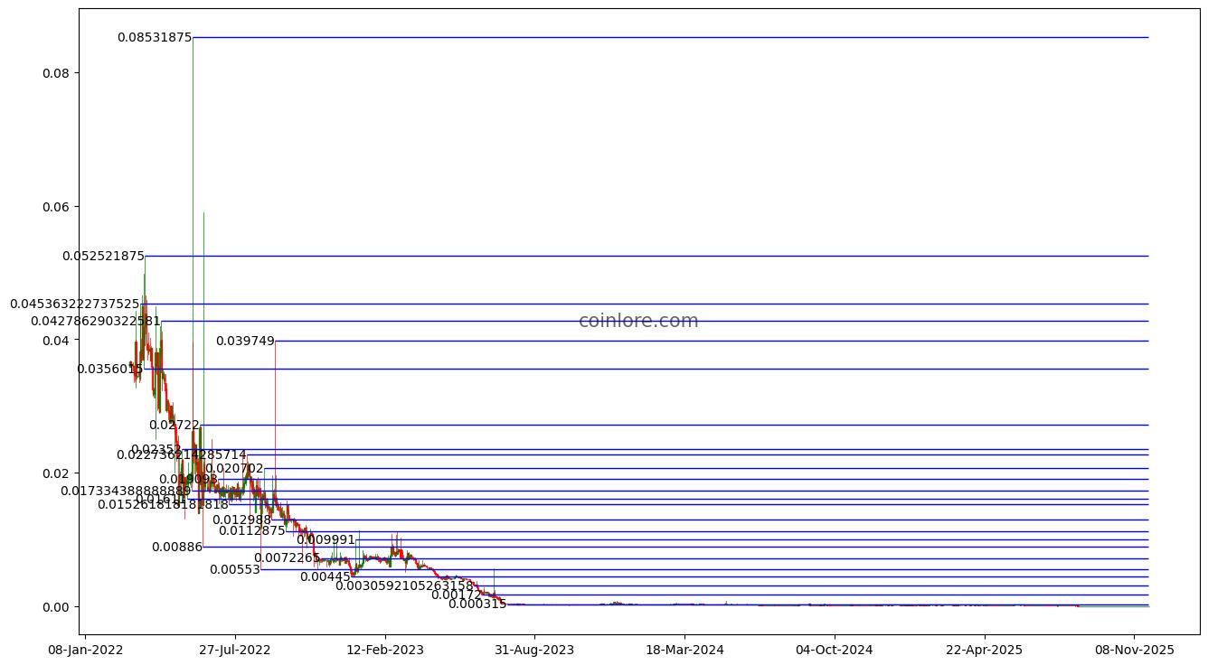 Rizon Support and resistance levels