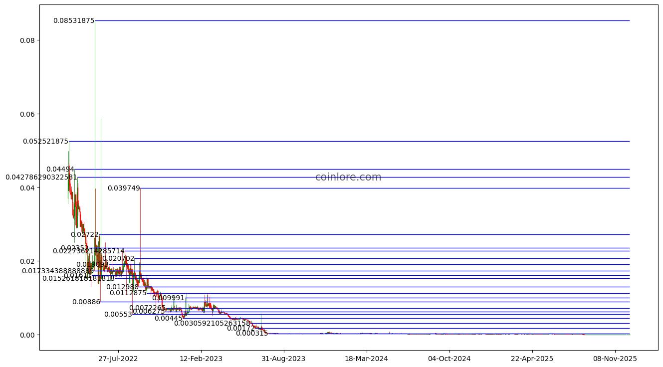 Rizon Support and resistance levels