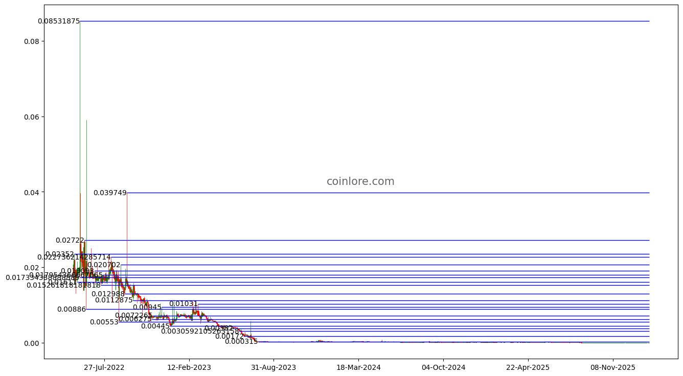 Niveles de soporte y de resistencia de Rizon