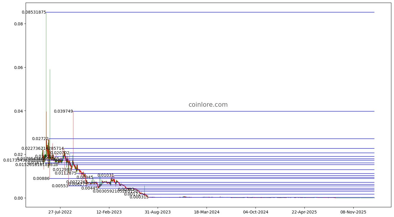 Rizon уровни поддержки и сопротивления