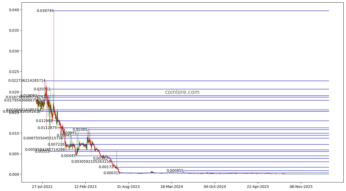 Niveles de soporte y de resistencia de Rizon