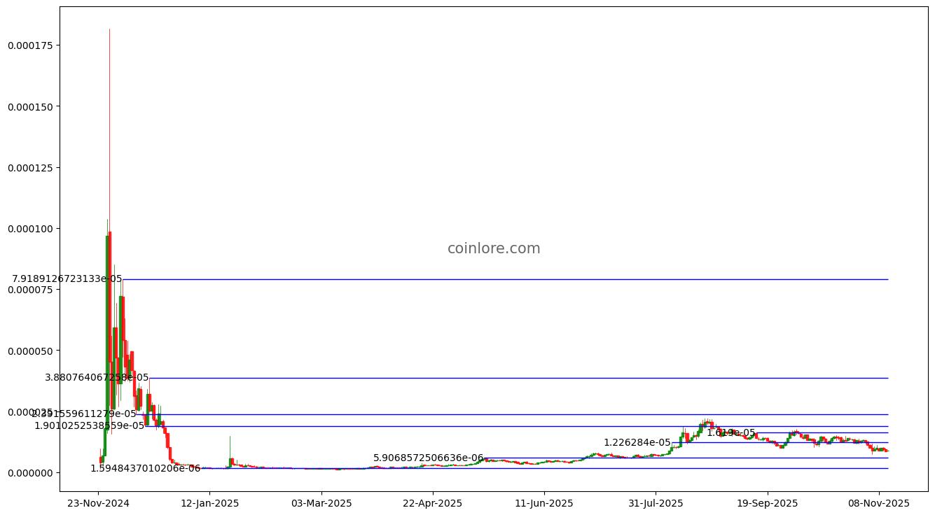 Rizzmas Support and resistance levels