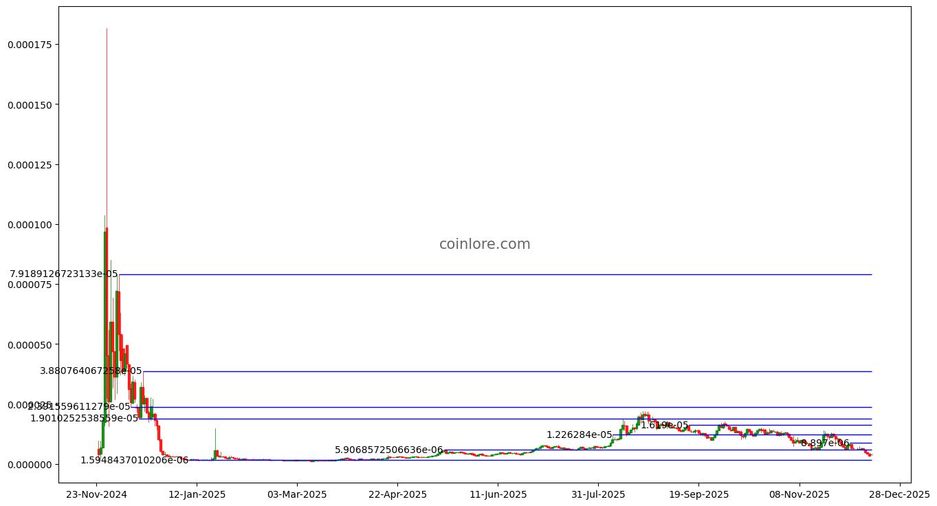 Rizzmas Support- und Widerstandsniveaus