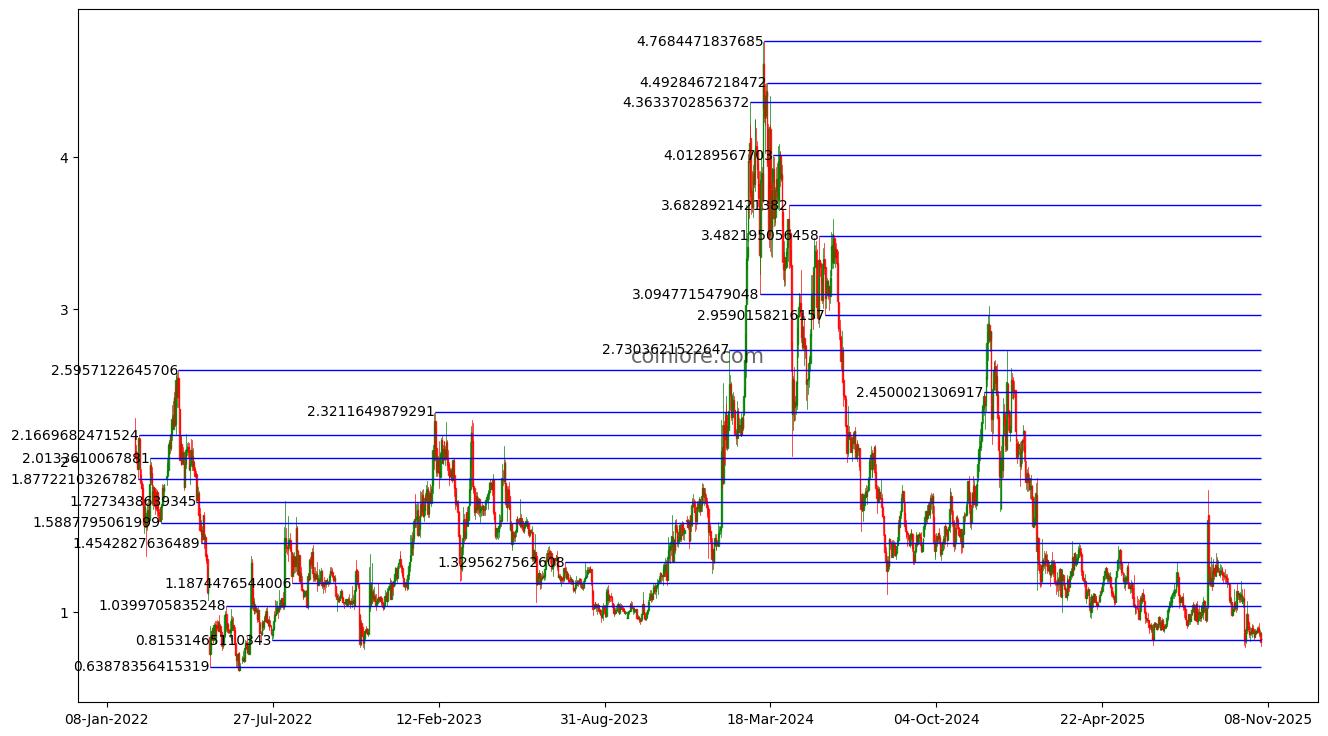 IExec RLC Destek ve Direnç Seviyeleri