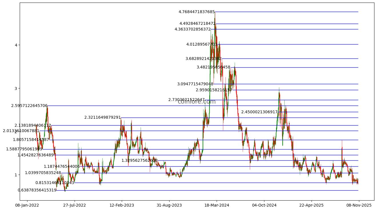 IExec RLC Support and resistance levels