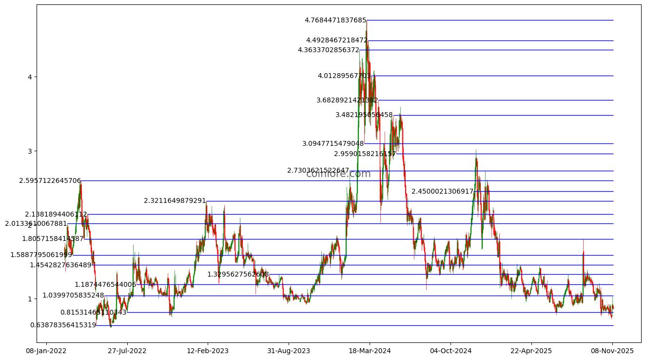 IExec RLC Support and resistance levels