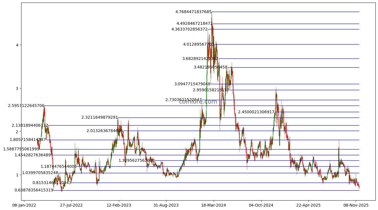 IExec RLC уровни поддержки и сопротивления