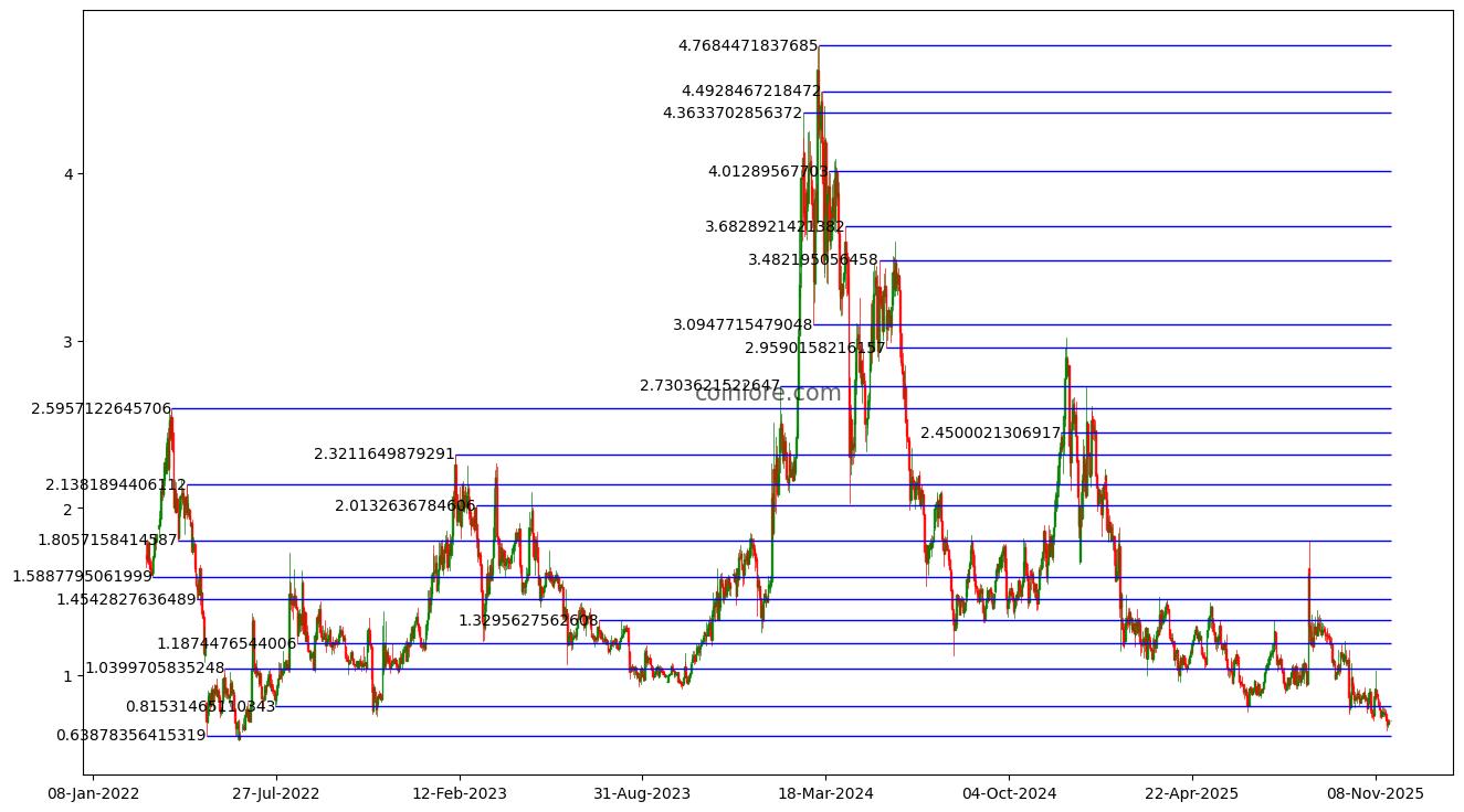 IExec RLC Support and resistance levels