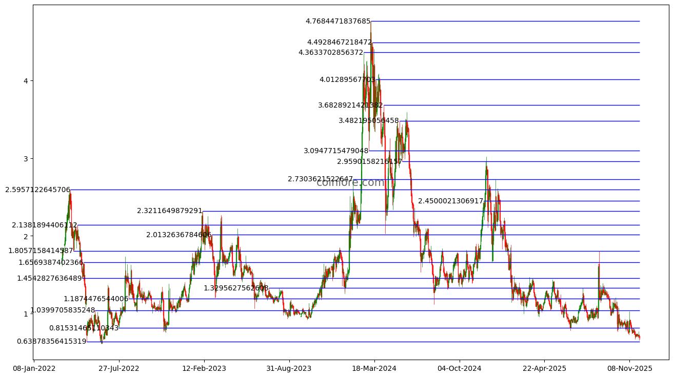 IExec RLC Support and resistance levels