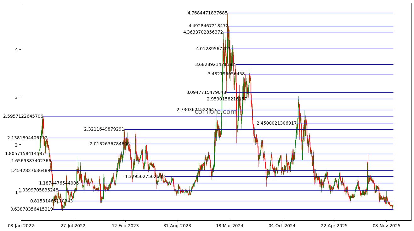 IExec RLC Support and resistance levels