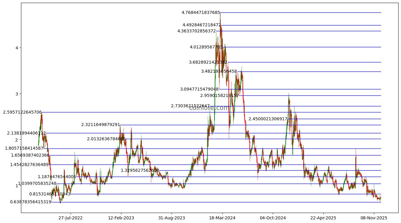 IExec RLC уровни поддержки и сопротивления