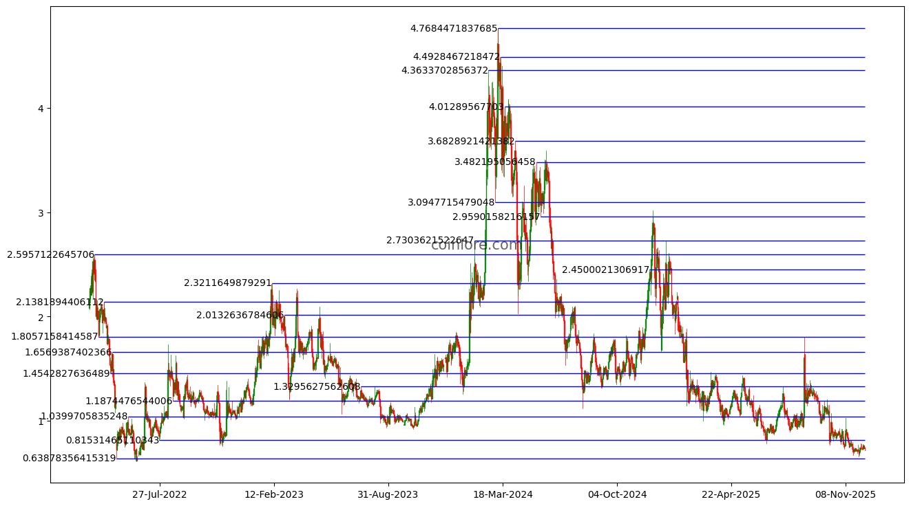 IExec RLC Support and resistance levels