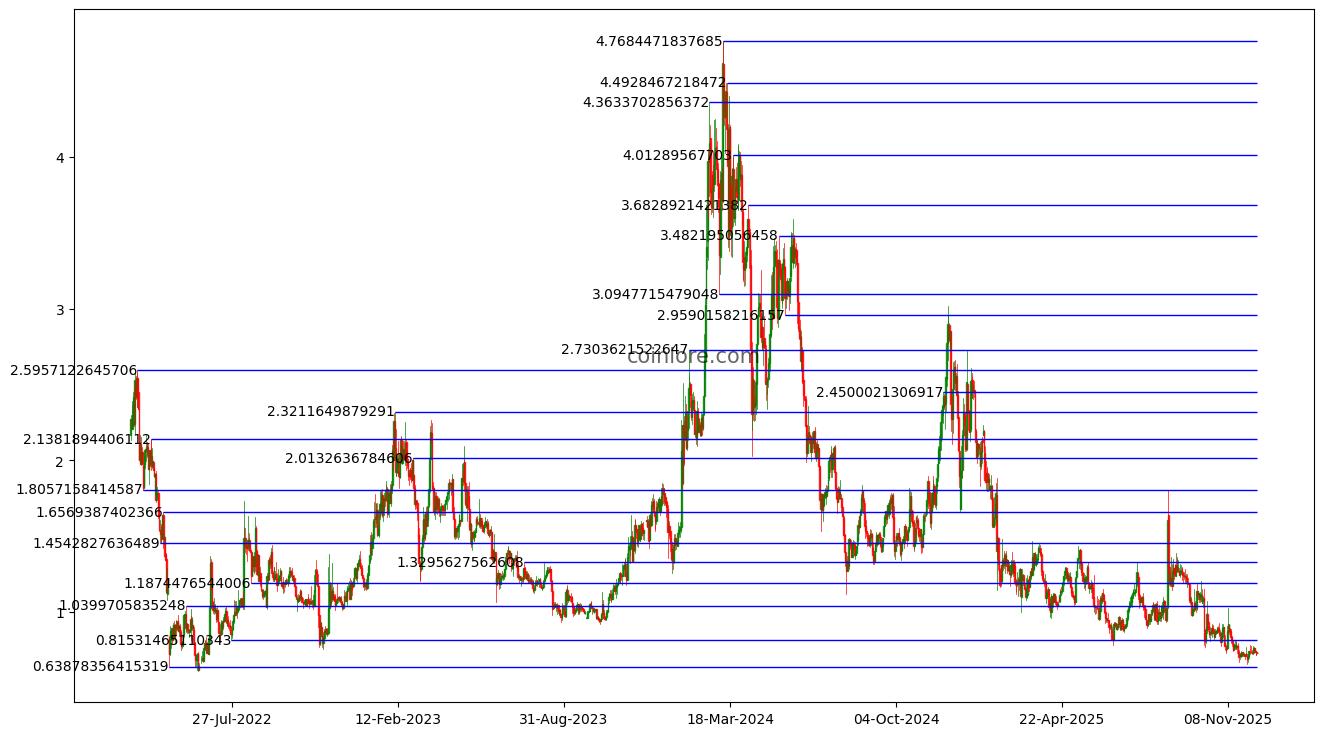IExec RLC уровни поддержки и сопротивления