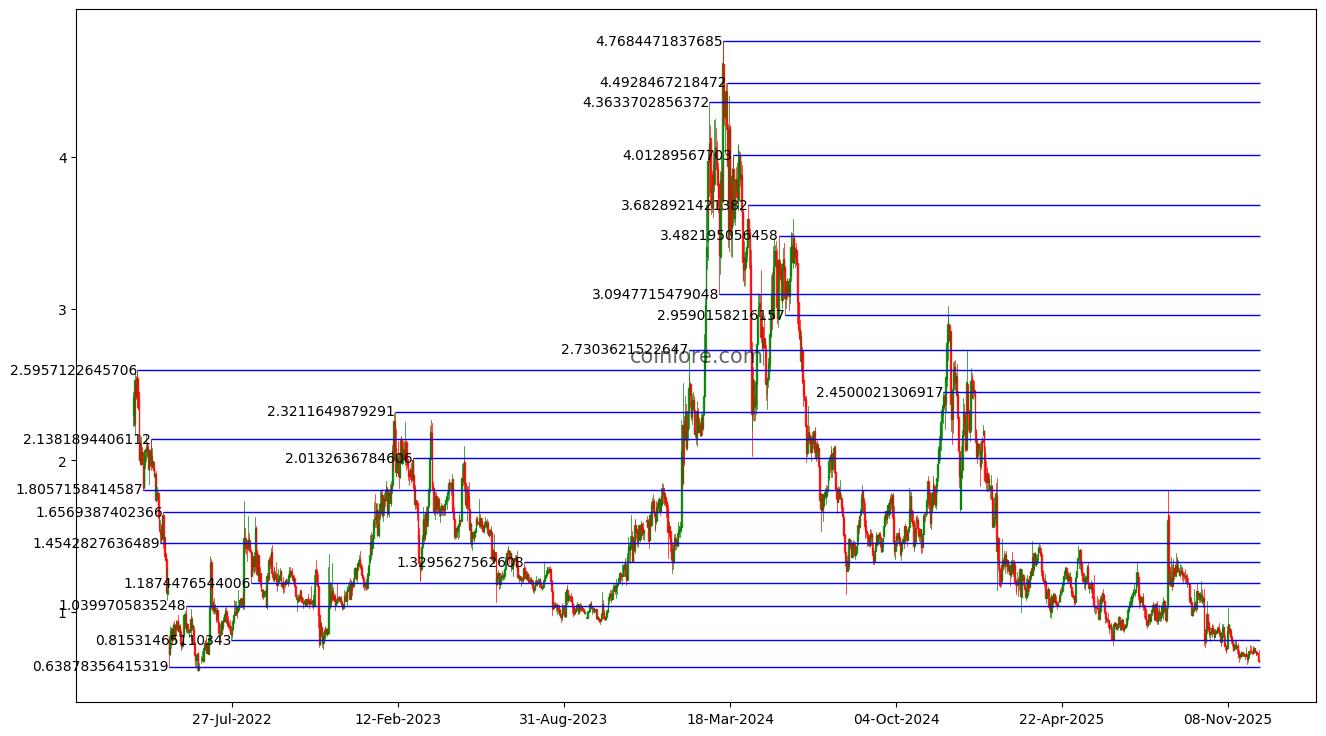 IExec RLC уровни поддержки и сопротивления