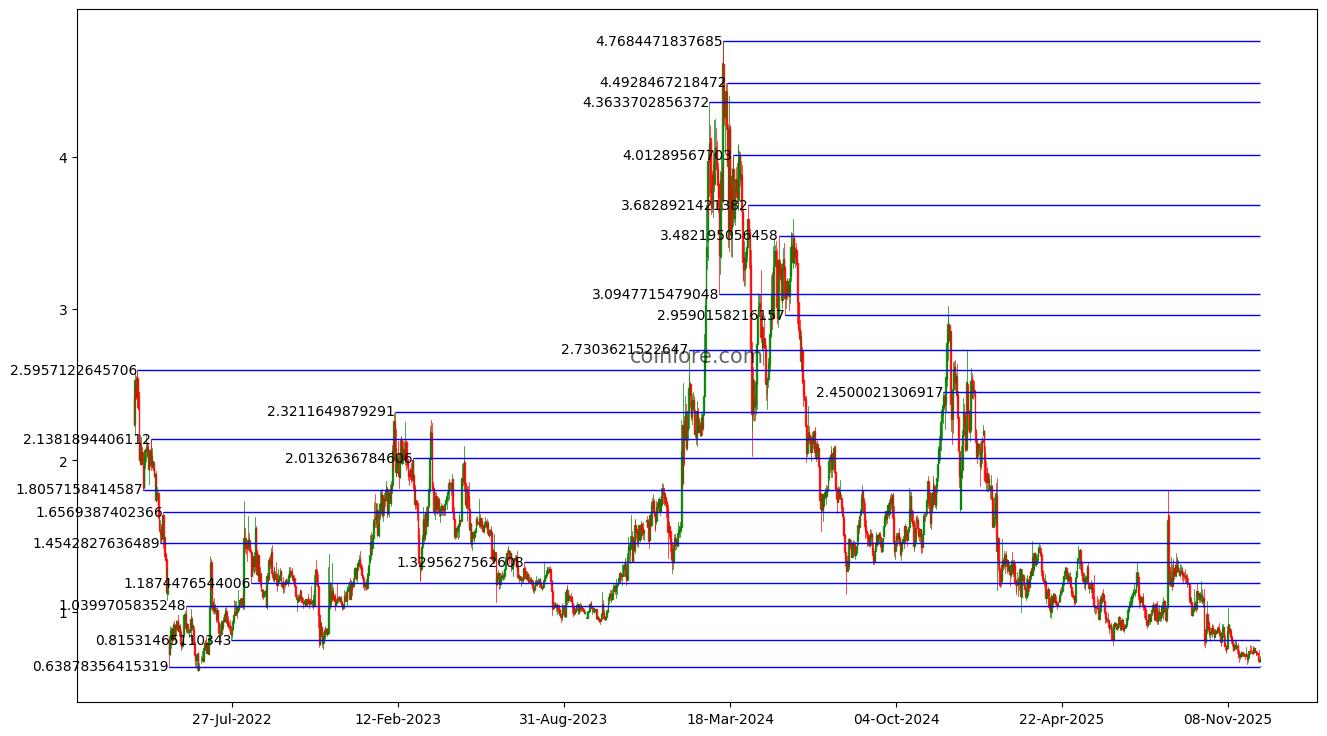 IExec RLC уровни поддержки и сопротивления