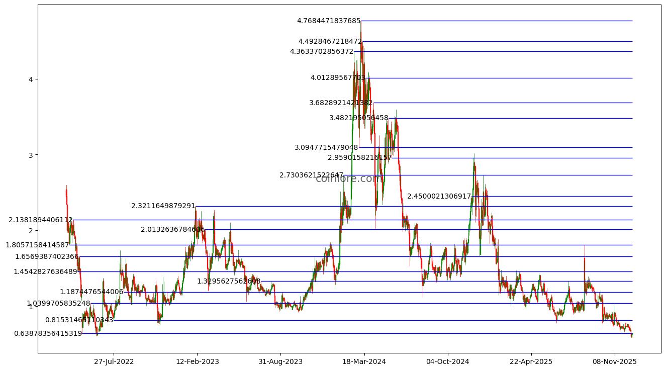 IExec RLC уровни поддержки и сопротивления