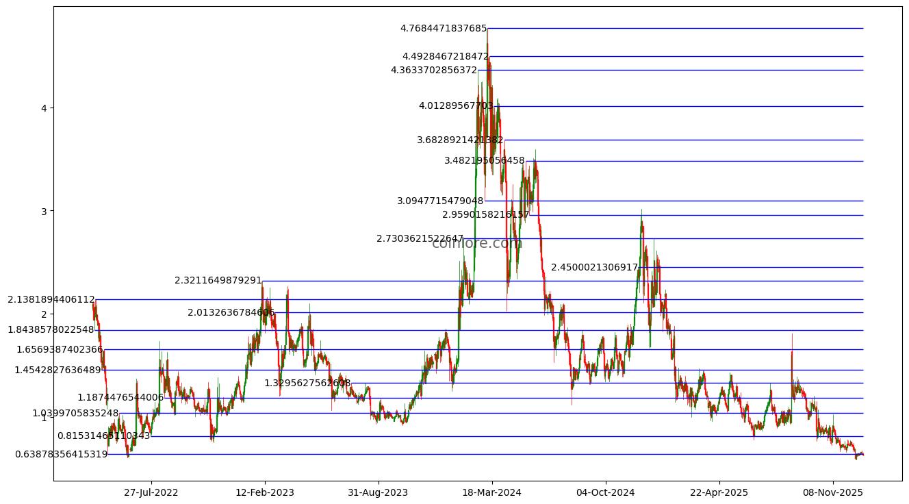 IExec RLC уровни поддержки и сопротивления