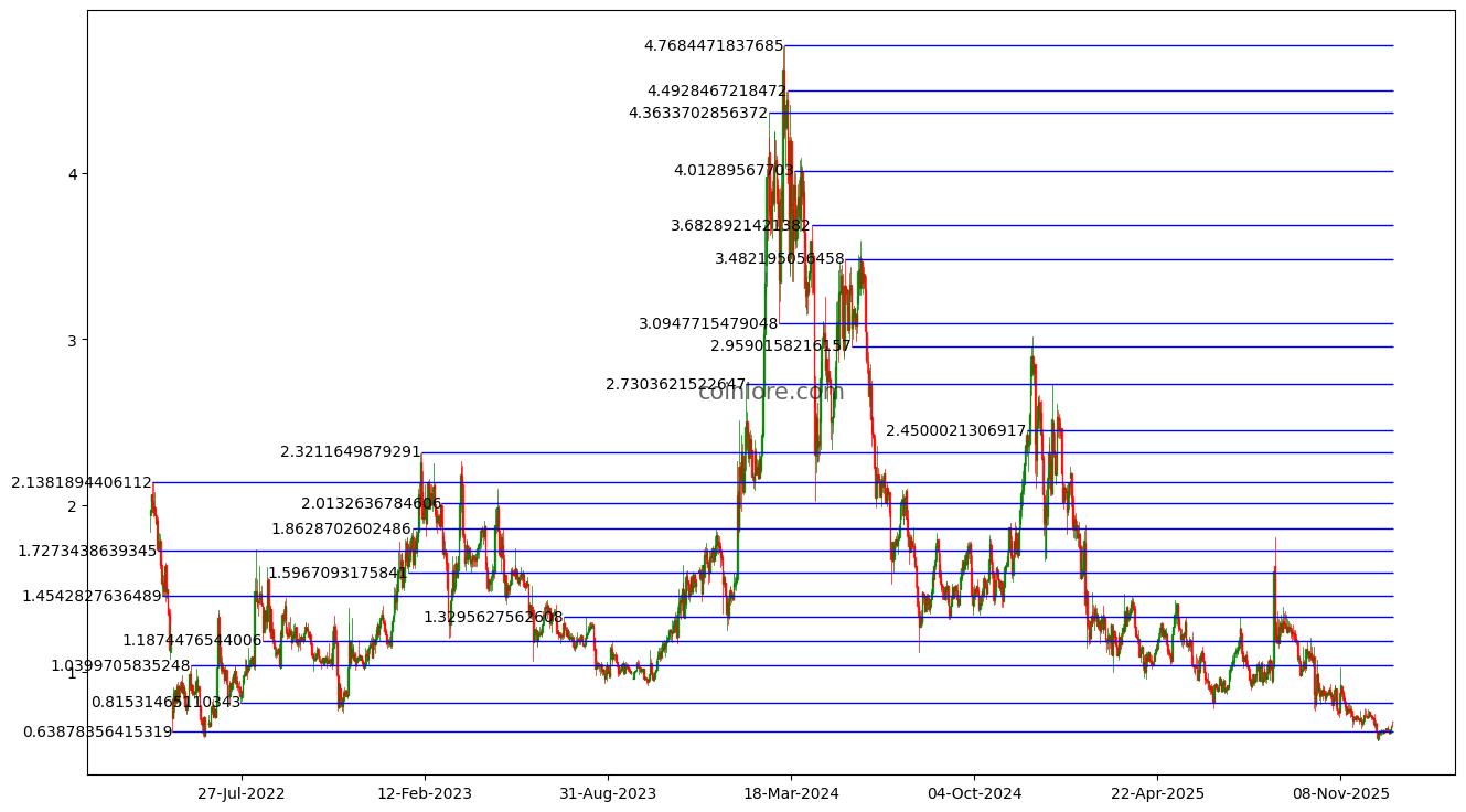 IExec RLC уровни поддержки и сопротивления