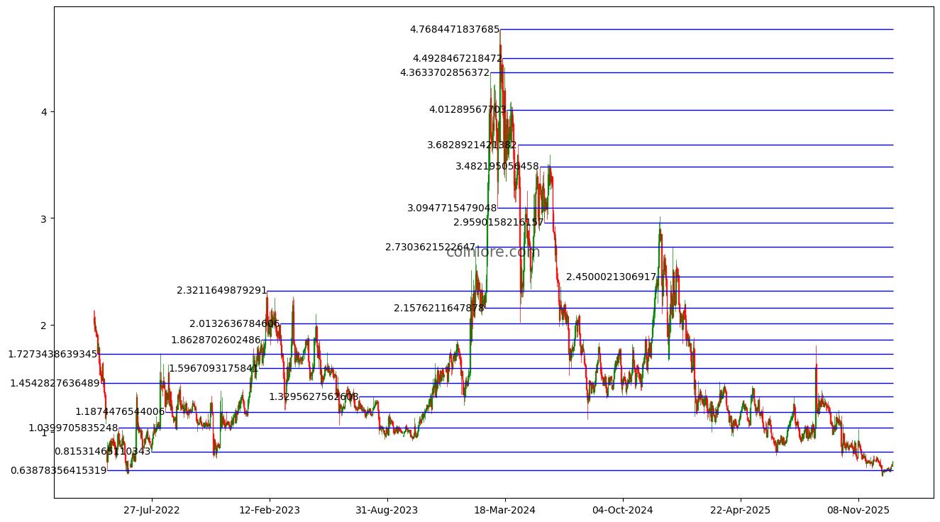 IExec RLC уровни поддержки и сопротивления