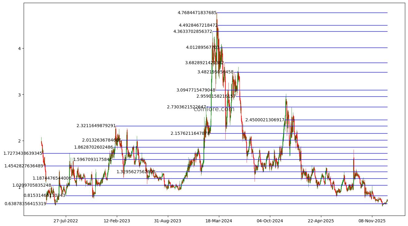 IExec RLC уровни поддержки и сопротивления