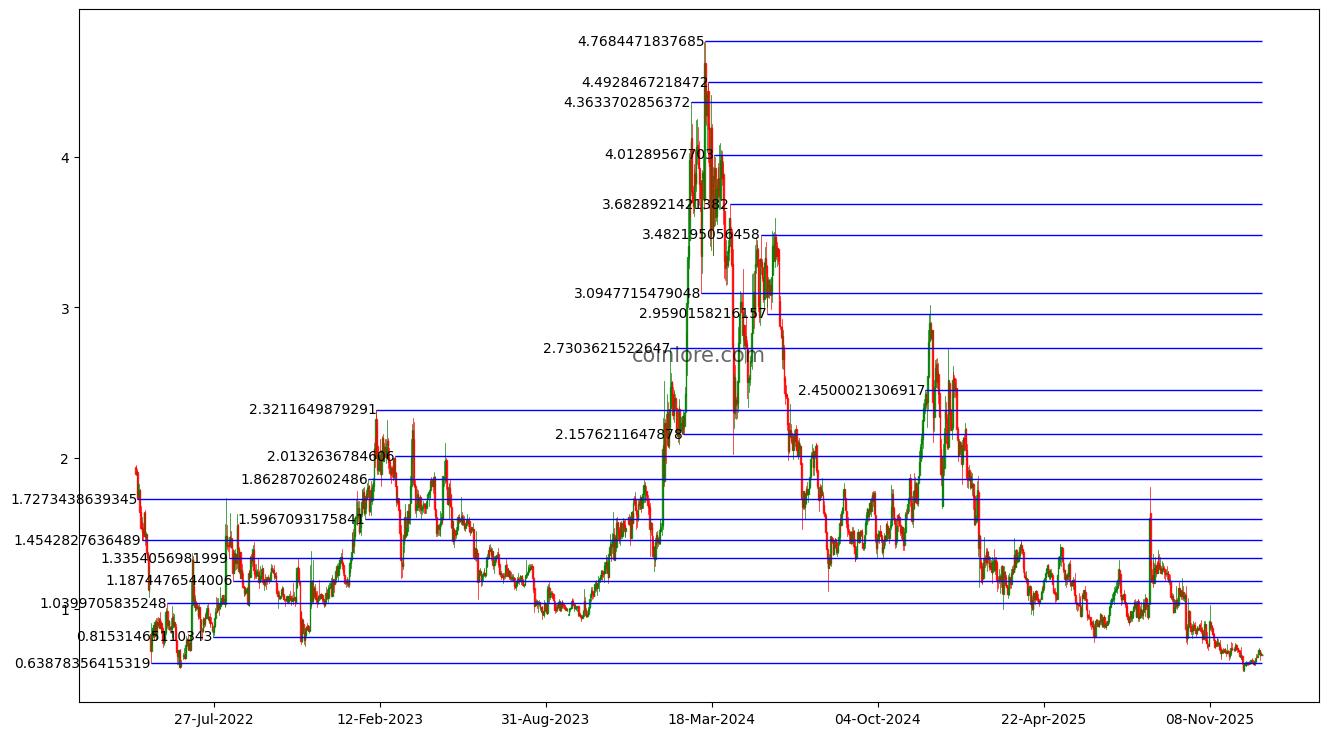 IExec RLC уровни поддержки и сопротивления