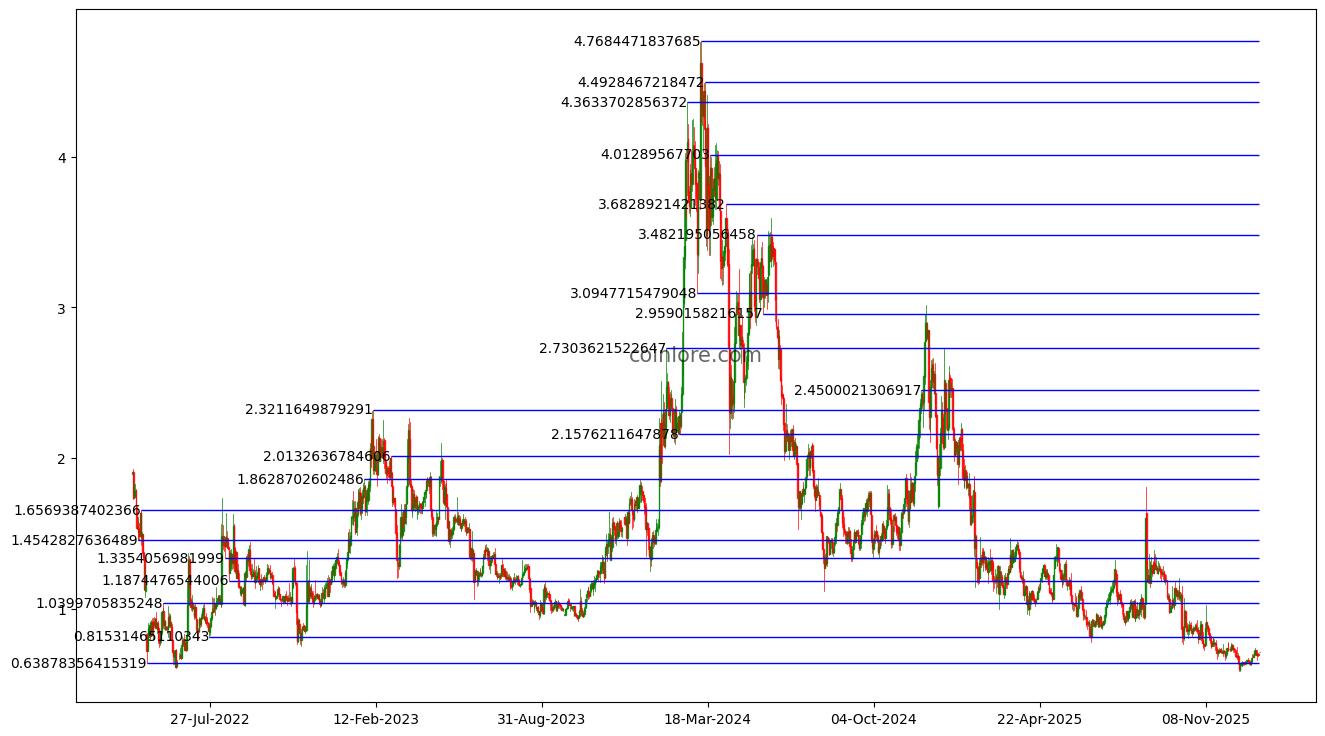 IExec RLC уровни поддержки и сопротивления